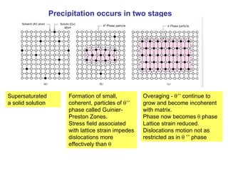 ppt and disp hardening.pdf
