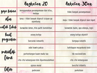 angkatan sastara tahun 20an dan 30an | PDF
