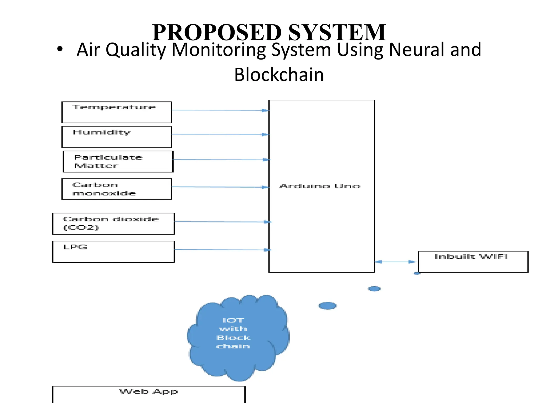 Pptan Intelligent And Secure Air Quality Monitoring System Using Neural Network Algorithm And