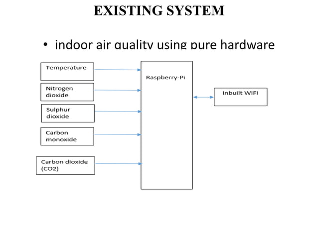 Pptan Intelligent And Secure Air Quality Monitoring System Using Neural Network Algorithm And