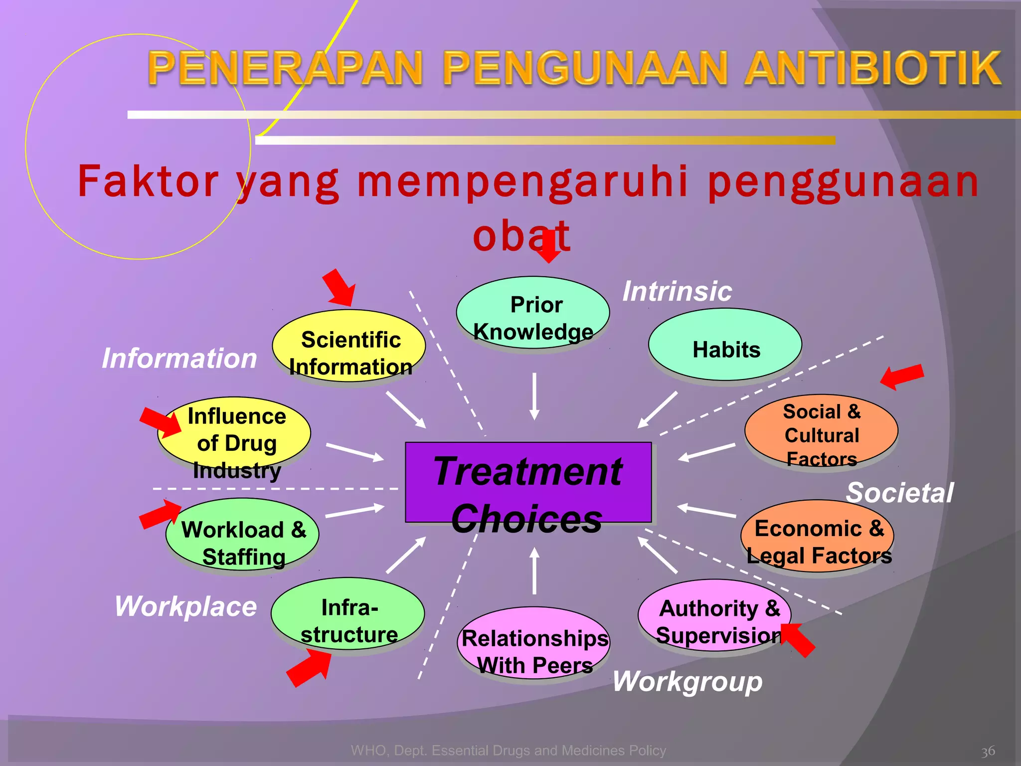 Ppt penggunaan antibiotik yang bijaksana | PPT