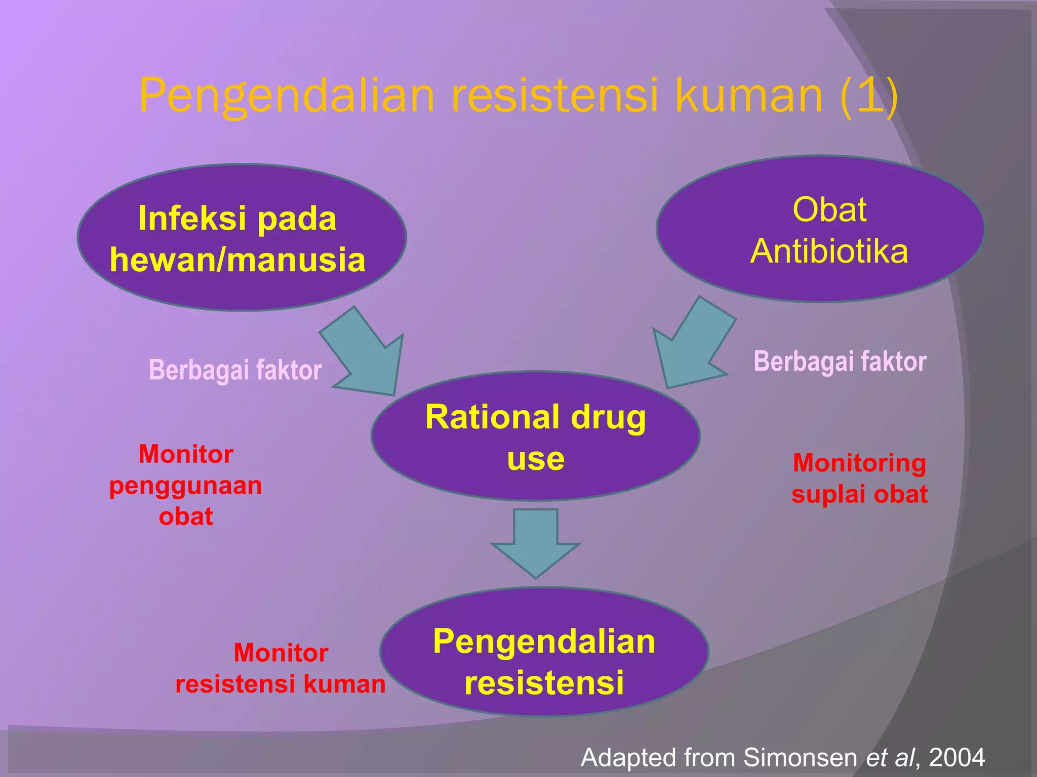 Ppt penggunaan antibiotik yang bijaksana | PPT