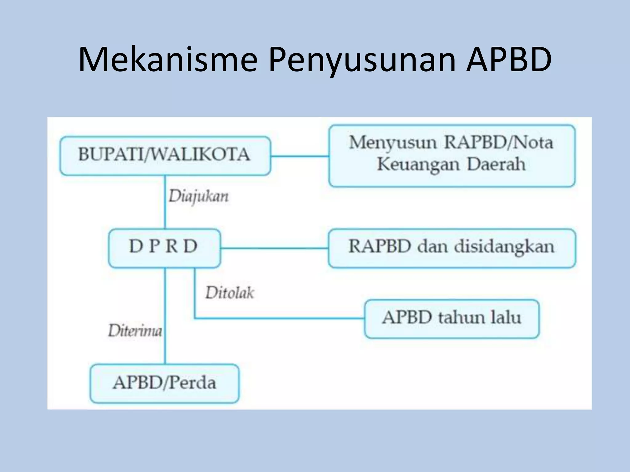 APBN dan APBD | PPTX