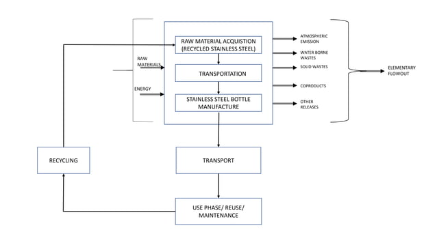 LCA diagram basics.pptx