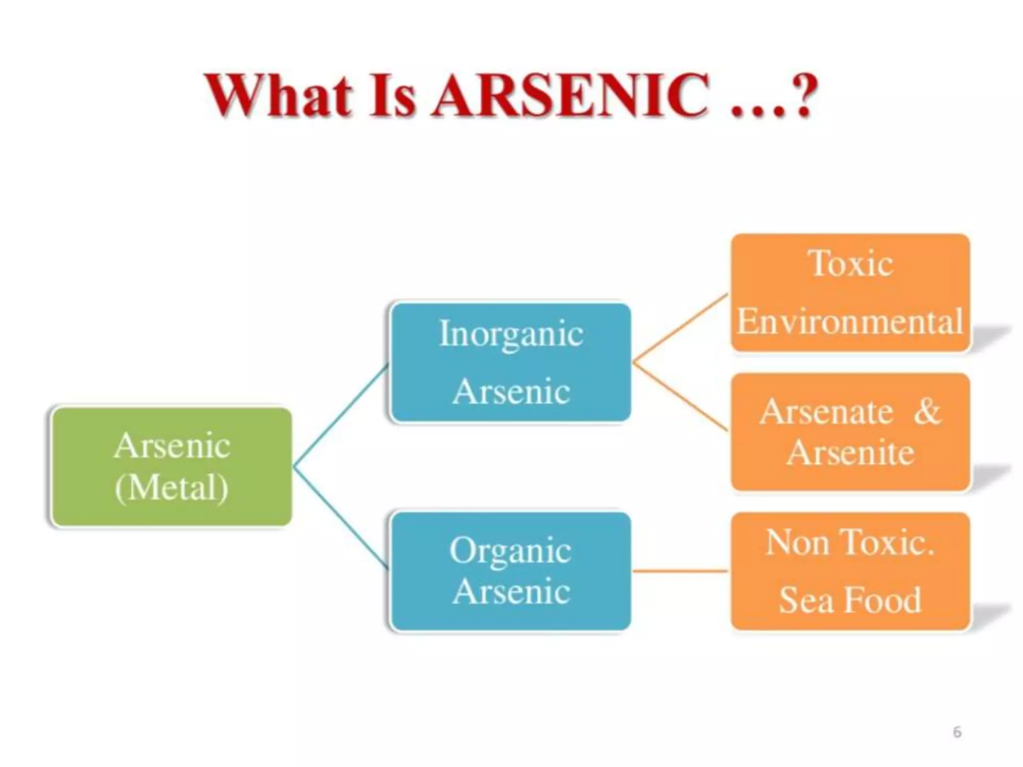 Ppt arsenic poisoning | PPT