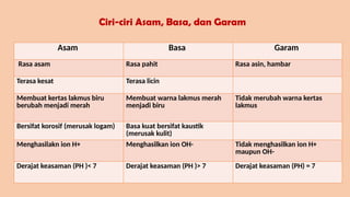 ppt asam basa dan garam kelas 7 kurikulum merdeka.pptx
