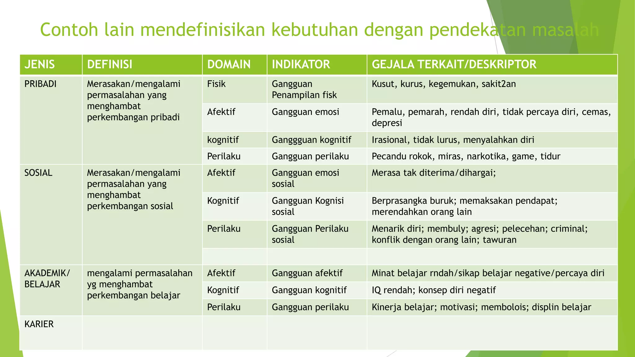 Ppt asesmen kebutuhan | PPTX