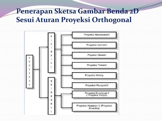 Ppt aturan proyeksi orthogonal dan gambar potong | PPTX