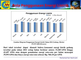 Audit Energi Pada Bangunan Gedung Direksi PT PN XIII | PPTX
