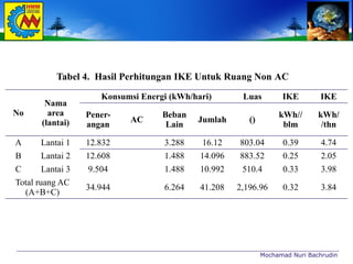 Audit Energi Pada Bangunan Gedung Direksi PT PN XIII | PPTX