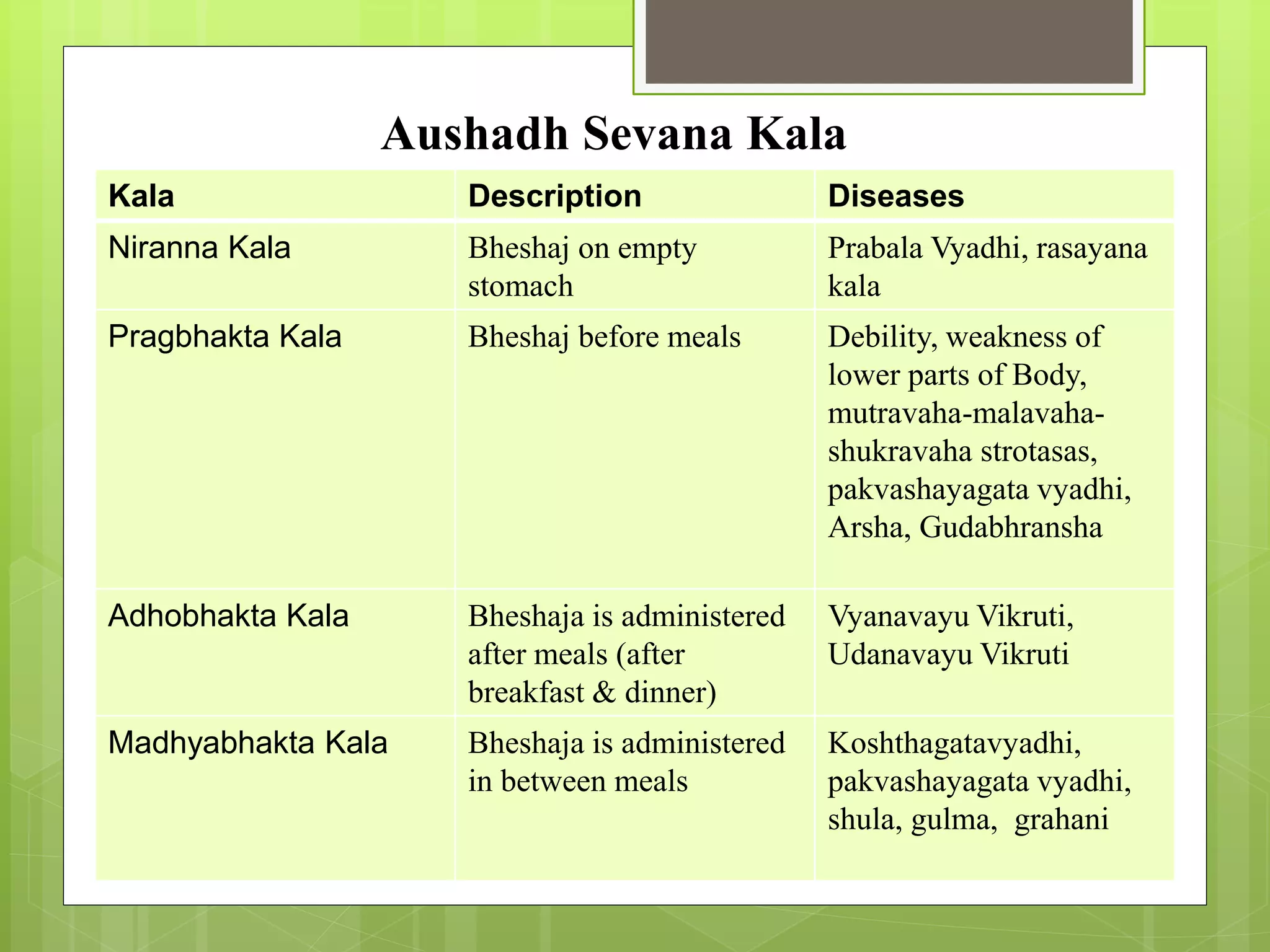 Ppt aushadh sevana kala | PPTX