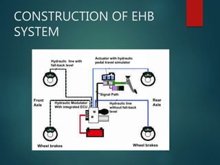 ELECTRO HYDRAULIC BRAKING SYSTEM | PPTX