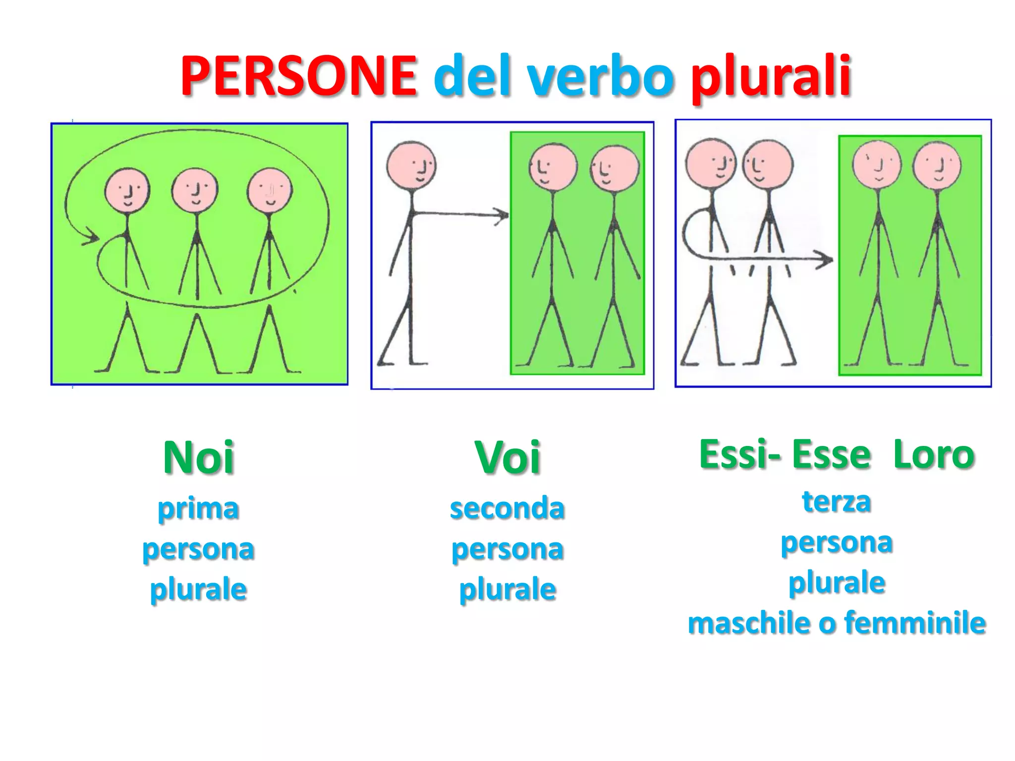 IL VERBO, AZIONI, PERSONE, TEMPI E CONIUGAZIONI | PDF