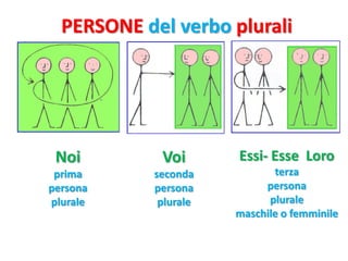 IL VERBO, AZIONI, PERSONE, TEMPI E CONIUGAZIONI | PPT
