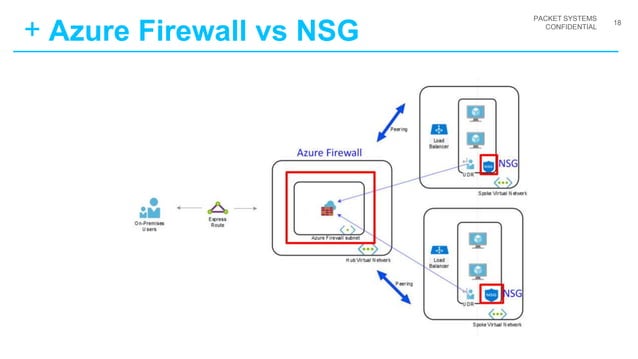PPT Azure Firewall vs 3rd Party NVA Comparison v1.0.pptx