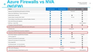 PPT Azure Firewall vs 3rd Party NVA Comparison v1.0.pptx