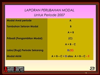 Ppt bab 14 laporan perubahan modal, neraca, dan arus kas | PPT