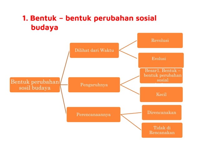 Ppt bab 2 perubahan sosial budaya | PPT