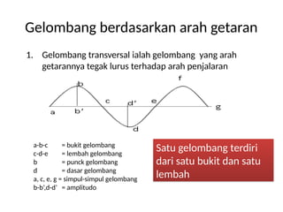 PPT BAB 4 SEMESTER 2 (GELOMBANG PART 2).pptx