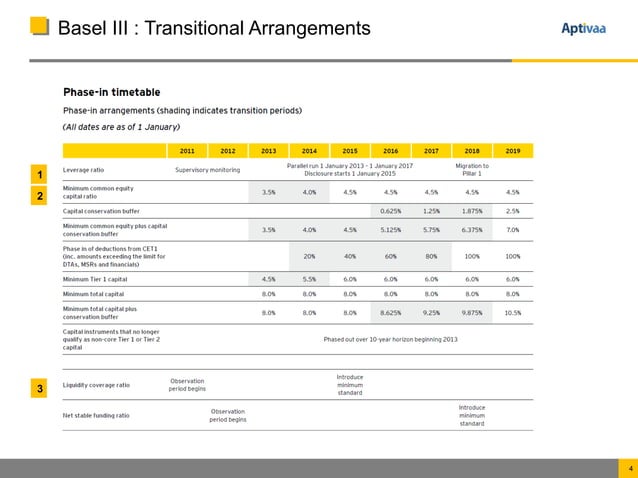 Ppt basel iii indian impact | PPT