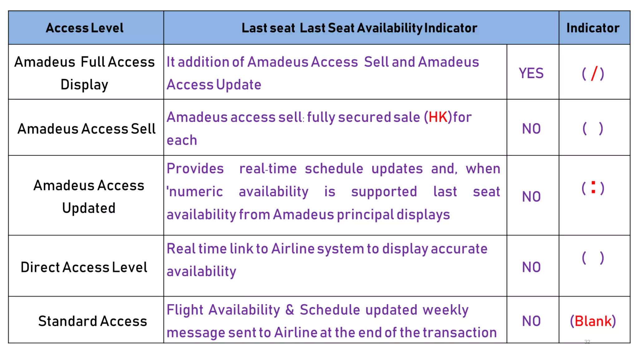 Basic Reservation and Ticketing AMADEUS selling platform connect bsp | PDF