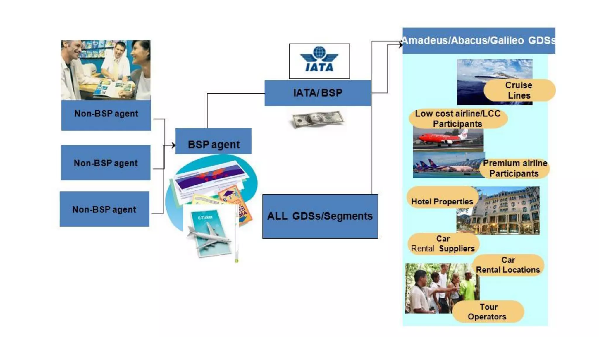 Basic Reservation and Ticketing AMADEUS selling platform connect bsp | PDF
