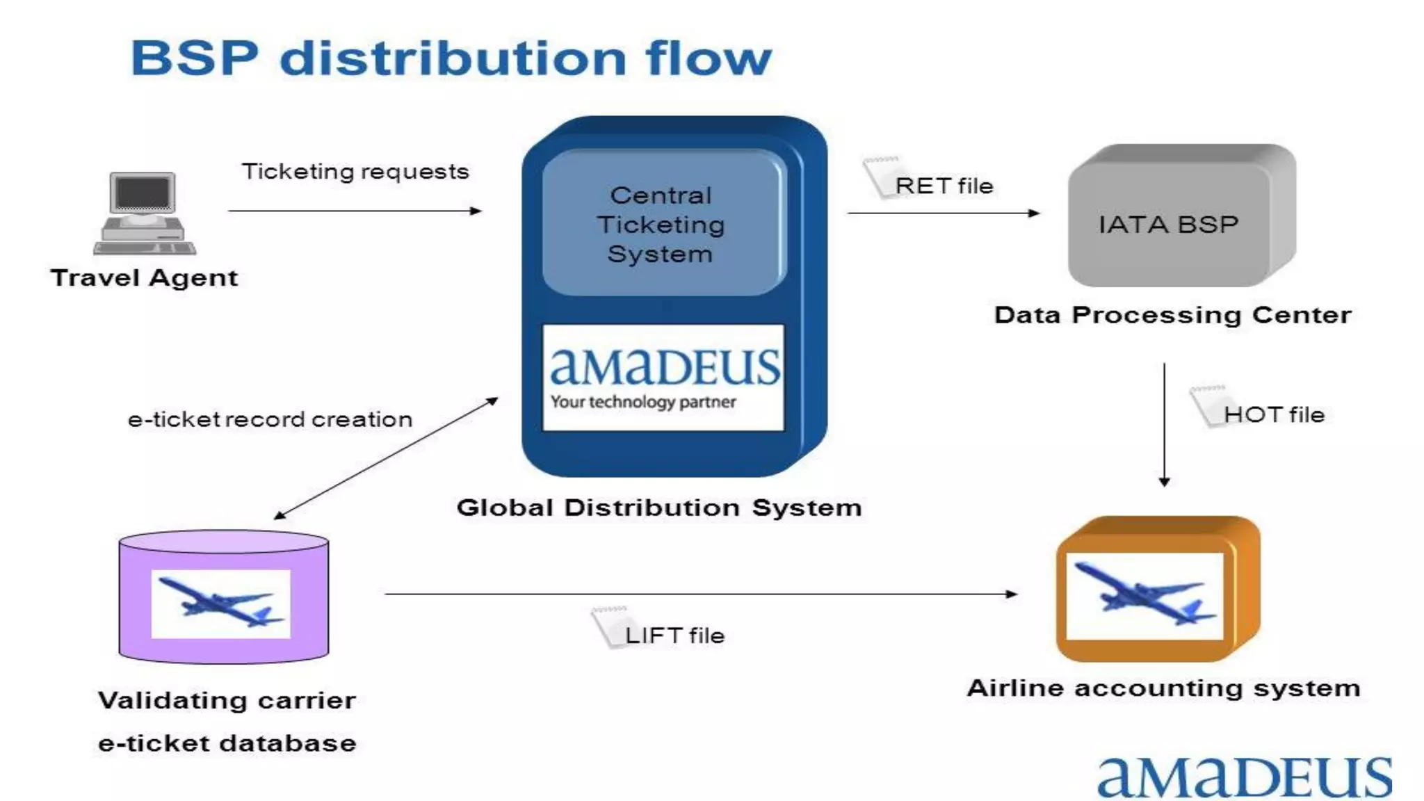 Basic Reservation and Ticketing AMADEUS selling platform connect bsp | PDF | Air Travel | Travel ...