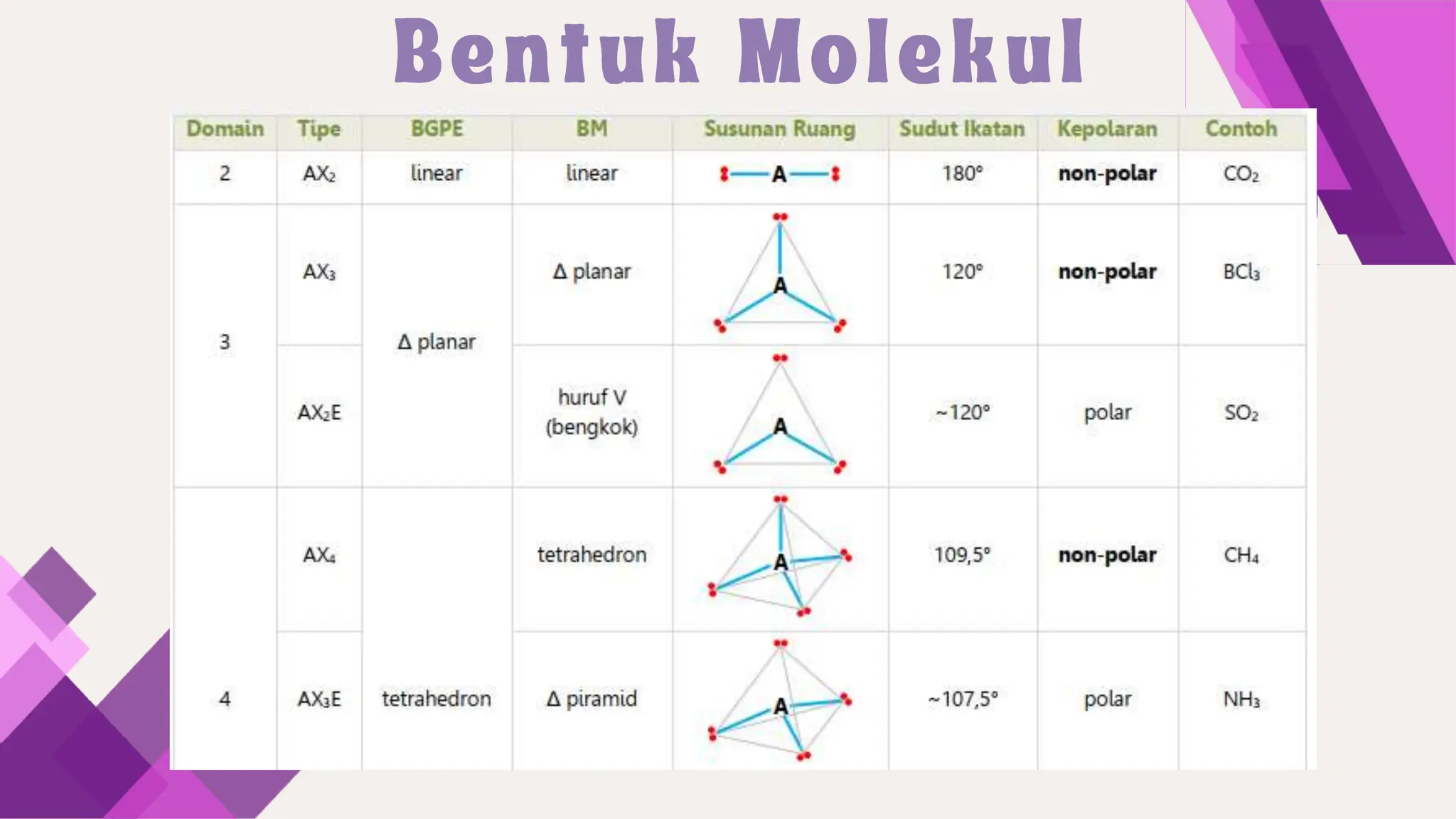 PPT Bentuk Molekul Kimia kelas 11 kurmer | PPTX
