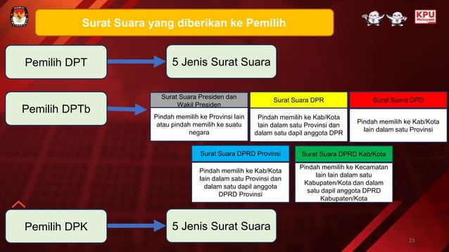 PPT BIMTEK PEMILU 2024 CARA TEKHNIK KPPS | PPTX