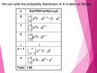 binomial-&-probability-distributions.pptx