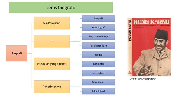Ppt Teks Biografi Bahasa Indonesia Kelas X Ppt Ppt
