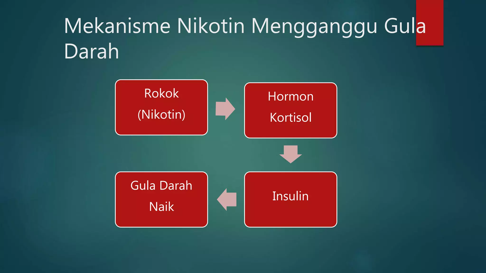Pengaruh Nikotin dalam Rokok terhadap Gula Darah | PPTX