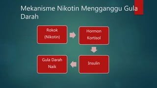 Pengaruh Nikotin dalam Rokok terhadap Gula Darah | PPTX