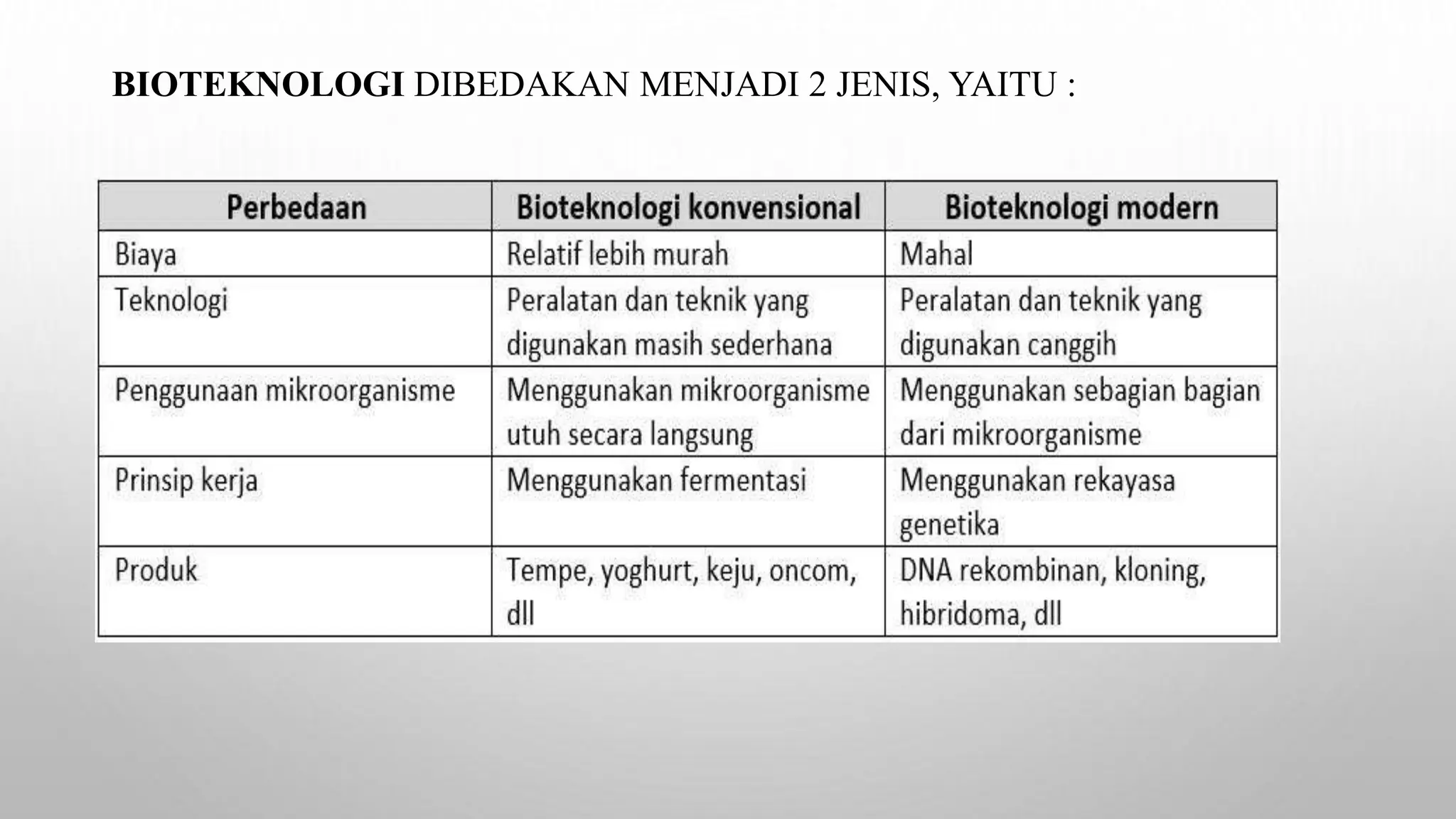 PPT _ Bioteknologi Konvensional (Perbedaan Bioteknologi KOnvensional ...