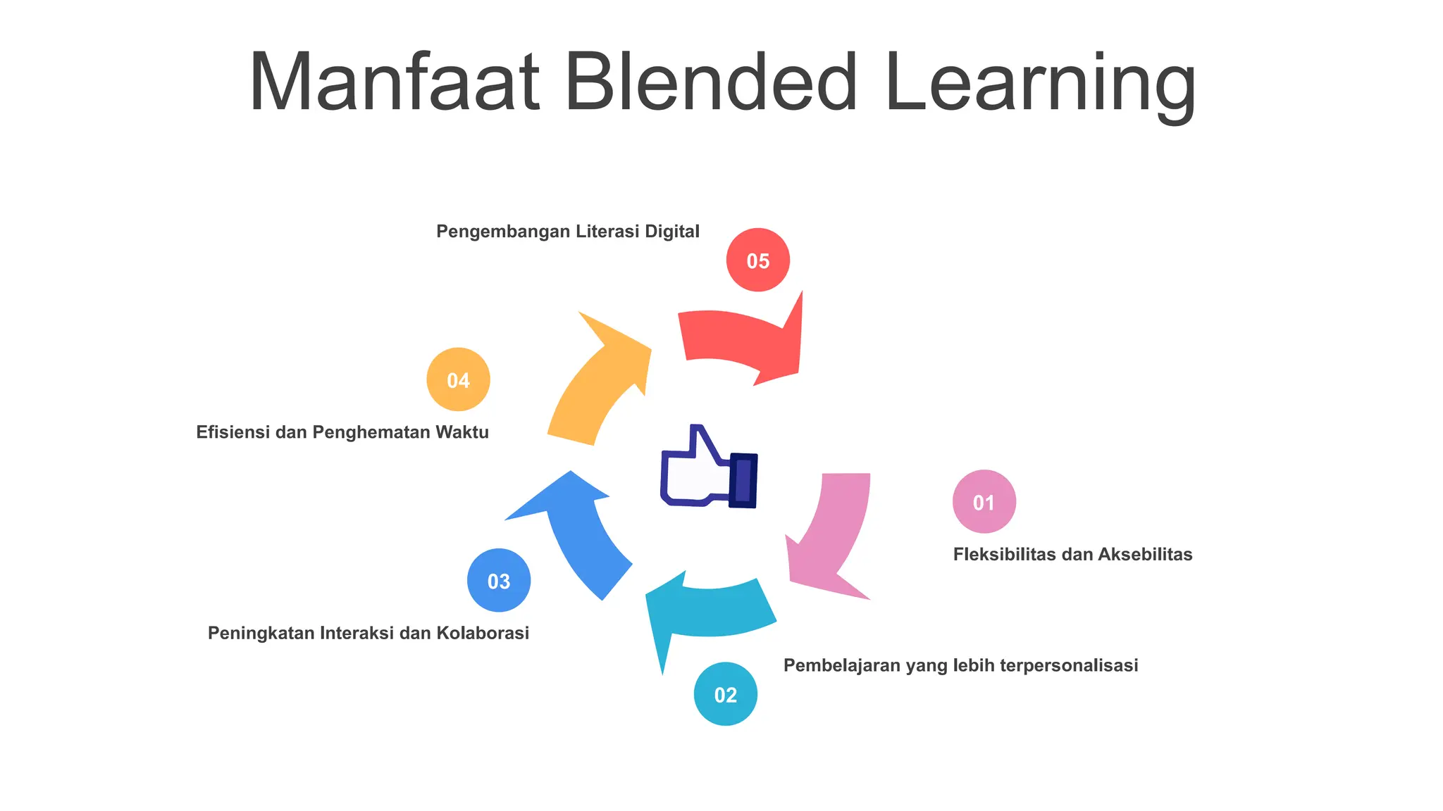 PPT BLENDED LEARNING INOVASI PEMBELAJAN PAI BERBASIS ICT.pptx