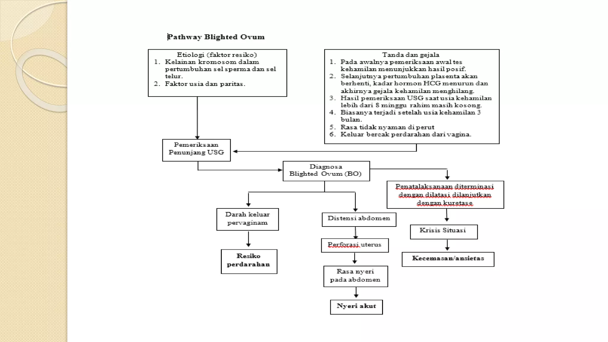 Ppt blighted ovum | PPTX