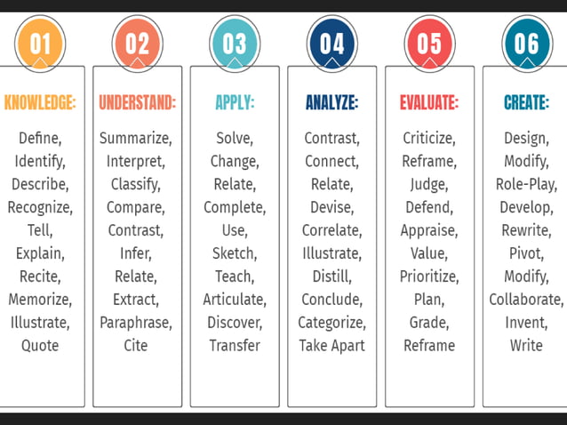 PPT Blooms taxonomy structuring the learning jourey.pptx | Chemistry ...
