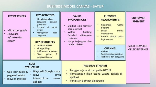Contoh Business Model Canvas (Kewirausahaan)