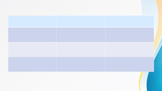 Classification of cakes, cake products, mixing method | PPTX