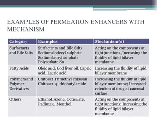 Buccal Drug Delivery System | PPTX