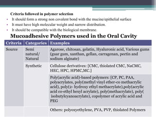 Buccal Drug Delivery System | PPTX
