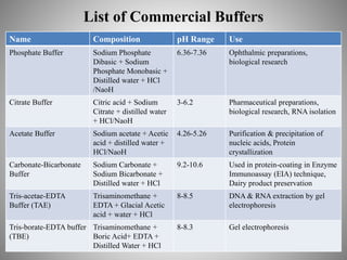 Presentation on Buffer | PPTX