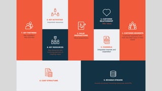 Contoh Bisnis Model Canvas | PDF