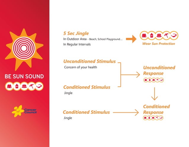 Music in Advertising - A Classical Conditioning Approach | PPT