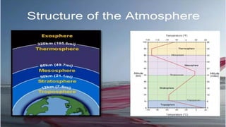 Composition&structure of atmosphere 11th | PPTX