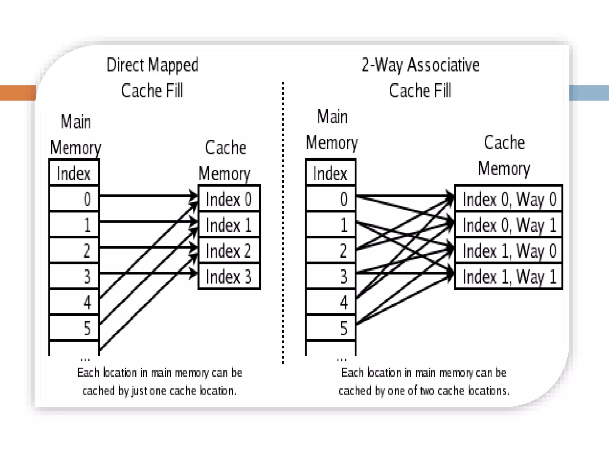 Ppt cache vs virtual memory without animation | PPT