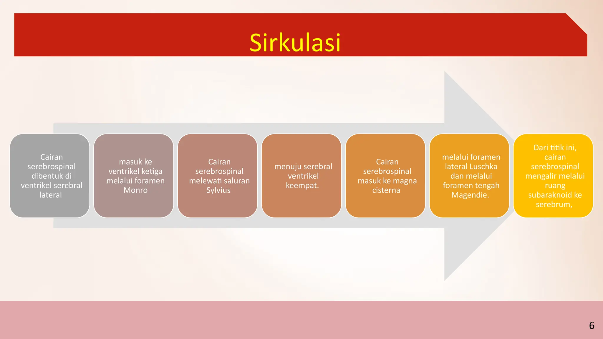 Cairan Serebrospinal ppt fixxxxcopy.pptx