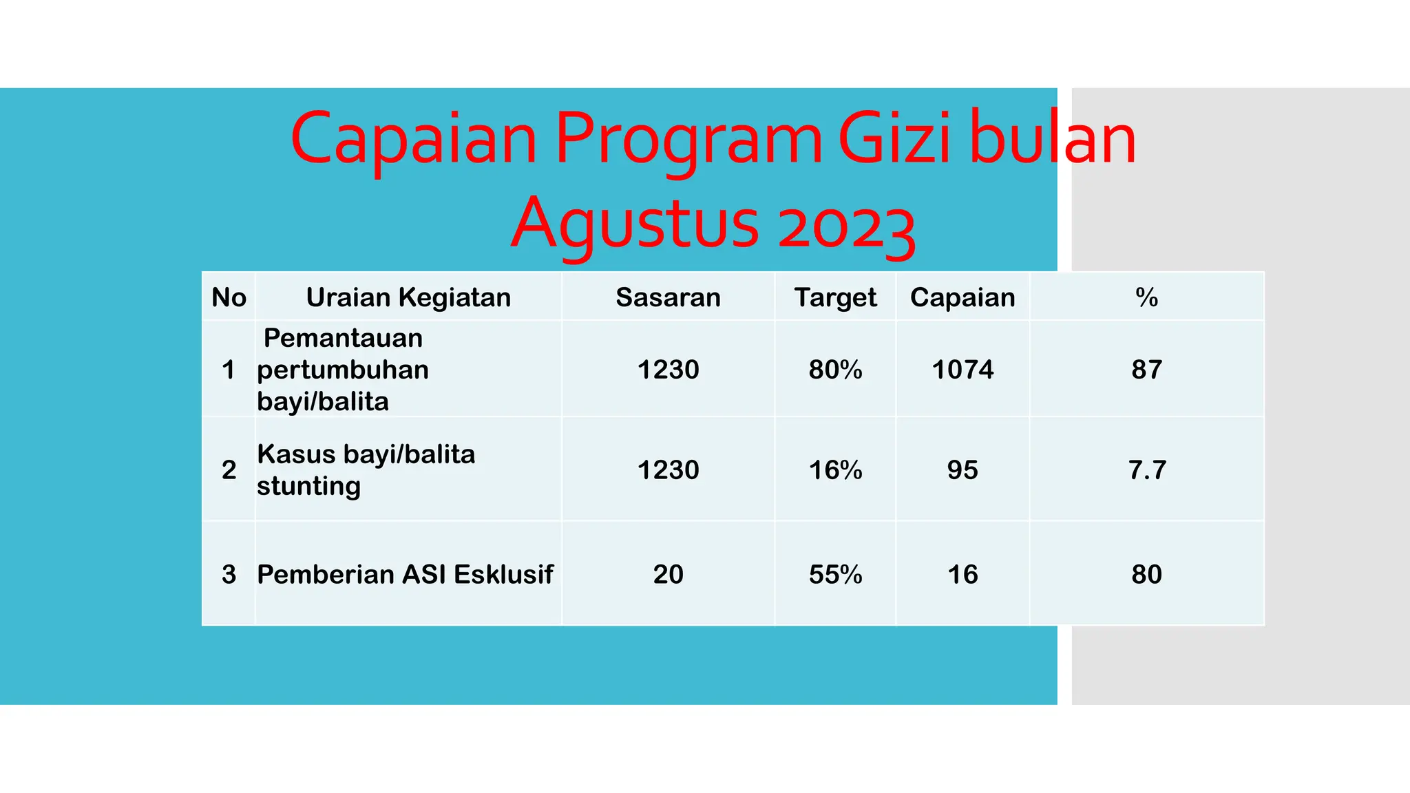PPT CAPAIAN GIZI AGUSTUS 2023 DI MAKASSAR | PDF