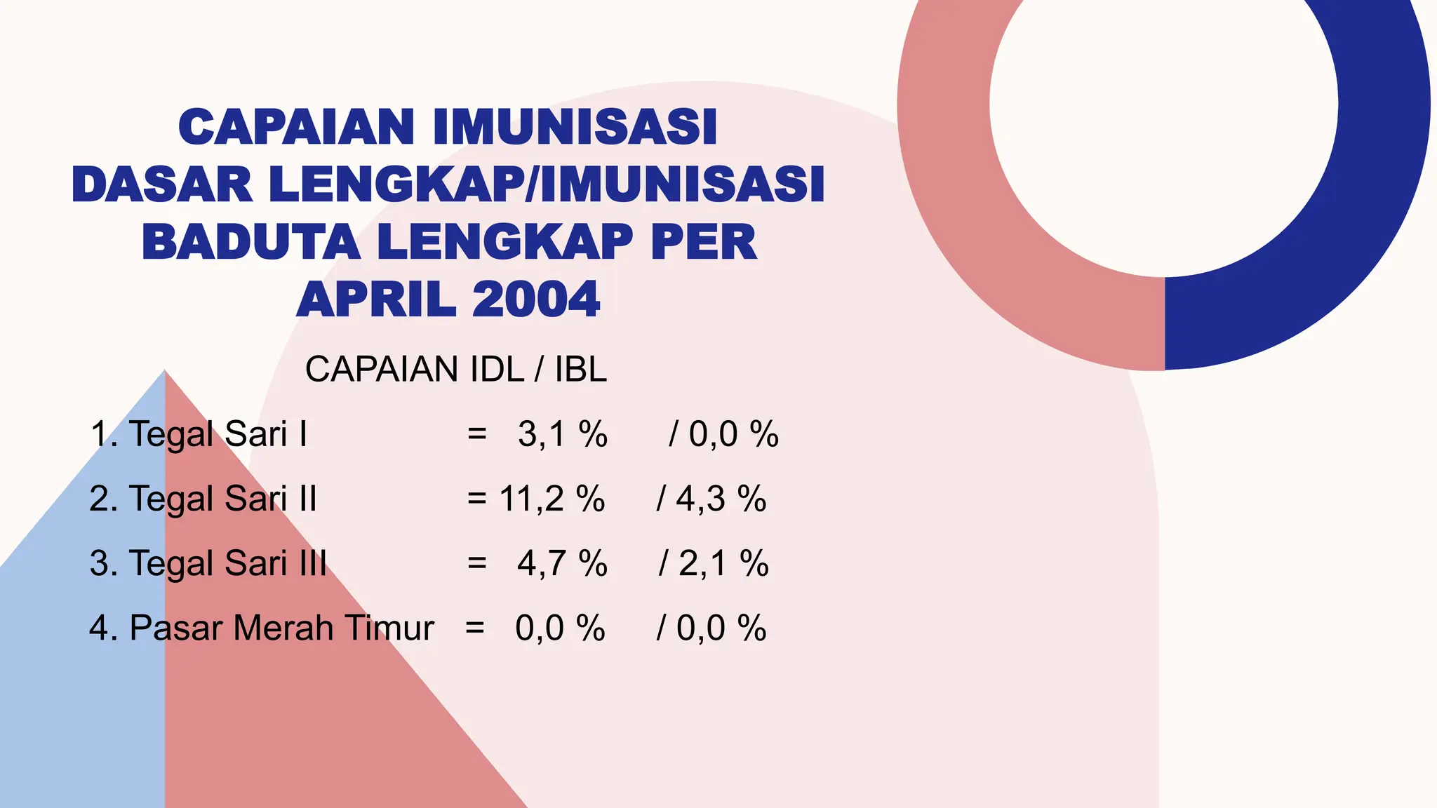 PPT CAPAIAN IMUNISASI PKM SUKARAMAI 2024 (5).pptx
