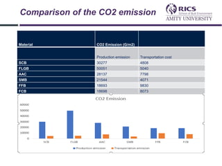 Study of different type of building envelop | PPT